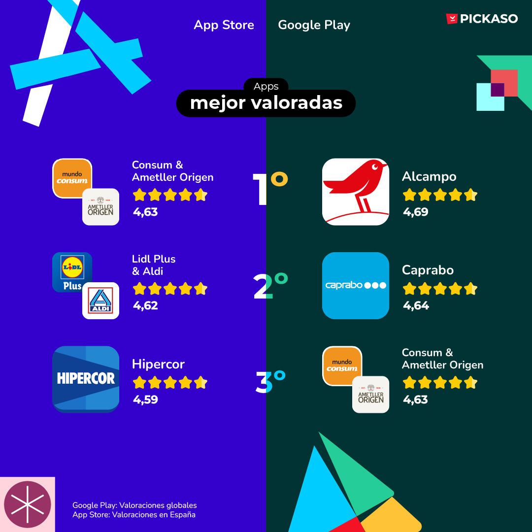 Análisis ASO de 20 Apps Supermercados en España - PICKASO
